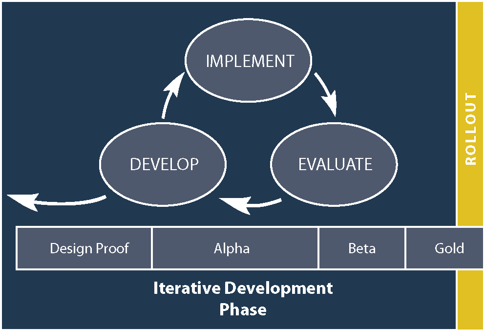 Rapid Instructional Design & Development with SAM | Allen Interactions
