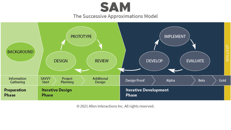 SAM (The Successive Approximations Model) for eLearning Development ...